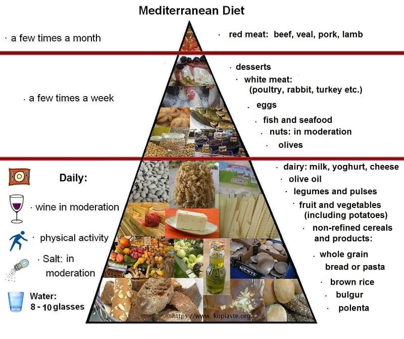 Eating healthier and losing weight following The Mediterranean Diet ...